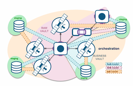 Data Vault Techniques on Snowflake: Hub Locking