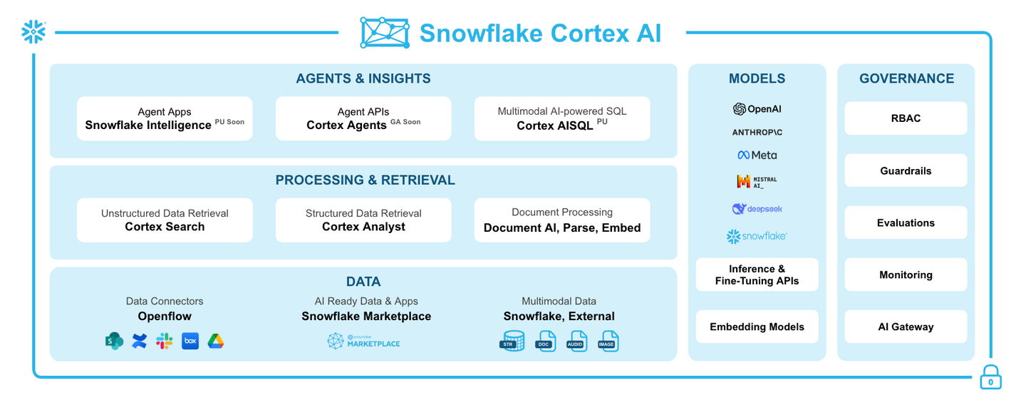 Democratizing Enterprise AI: Snowflake’s New AI Capabilities Accelerate ...