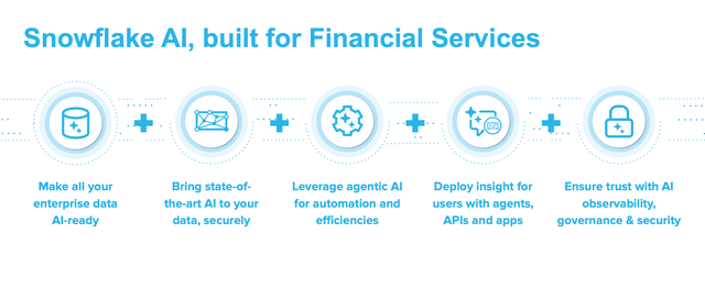 Snowflake Cortex AI: Accelerating Financial Services with Agentic AI