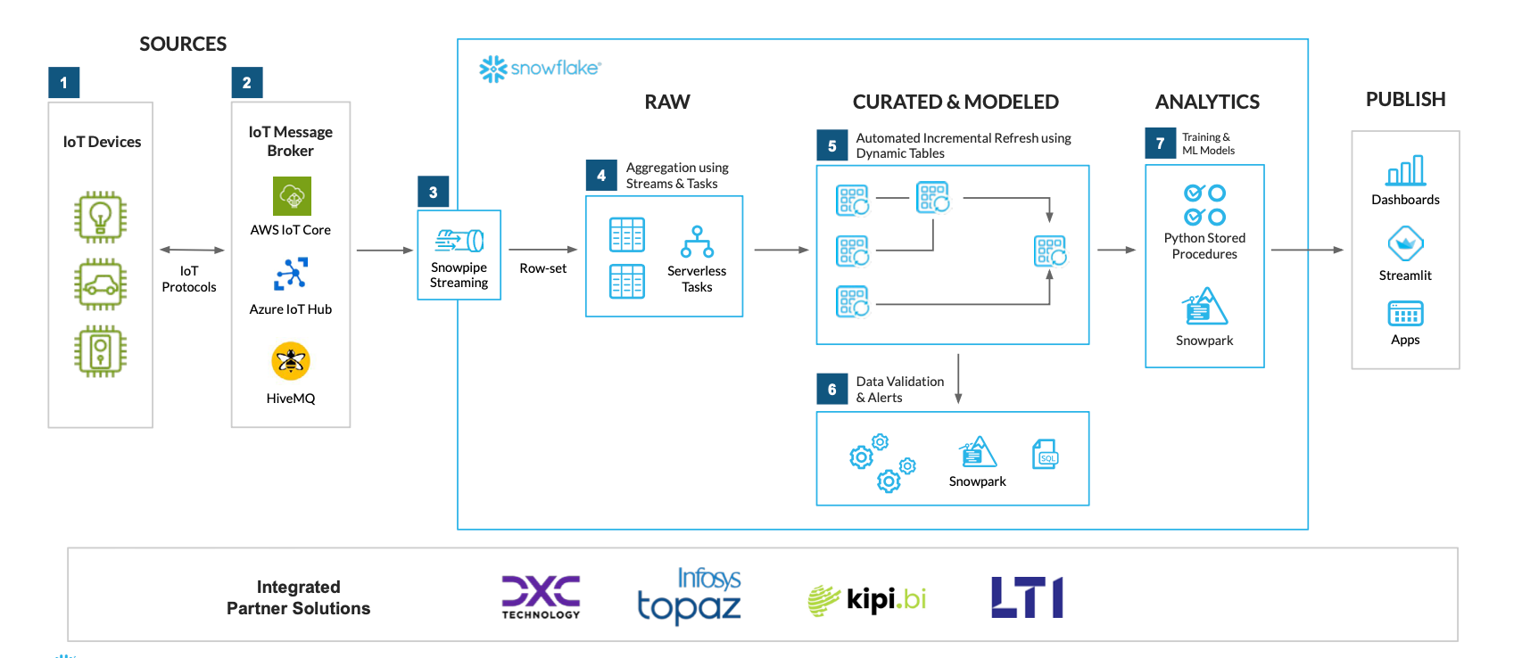 Modern Data Streaming Pipeline: Architecture and Use Cases