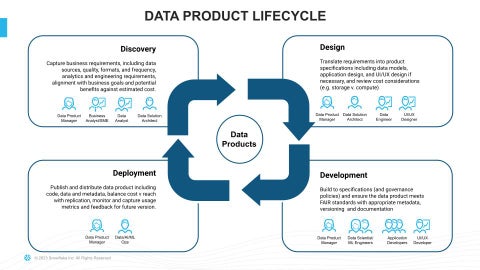 Long Live Data Products! Understand the 4 Stages of the Data Product ...