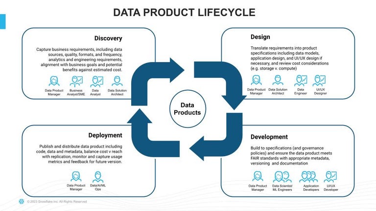 Long Live Data Products! Understand the 4 Stages of the Data Product ...