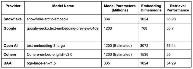 Snowflake launches text-embedding model for retrieval use cases