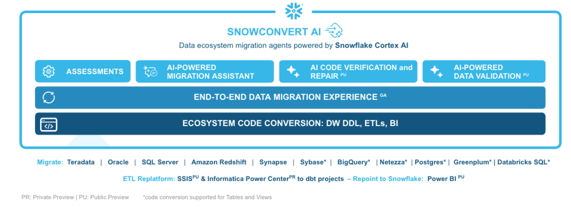 What’s New in SnowConvert AI: February 2026