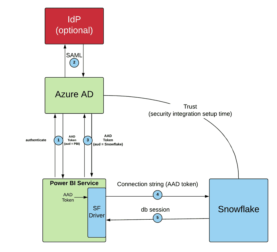 Using SSO Between Power BI and Snowflake