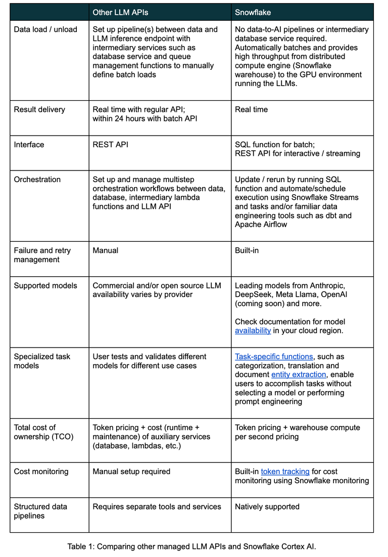 Scale Unstructured Text Analytics with Batch LLM Inference