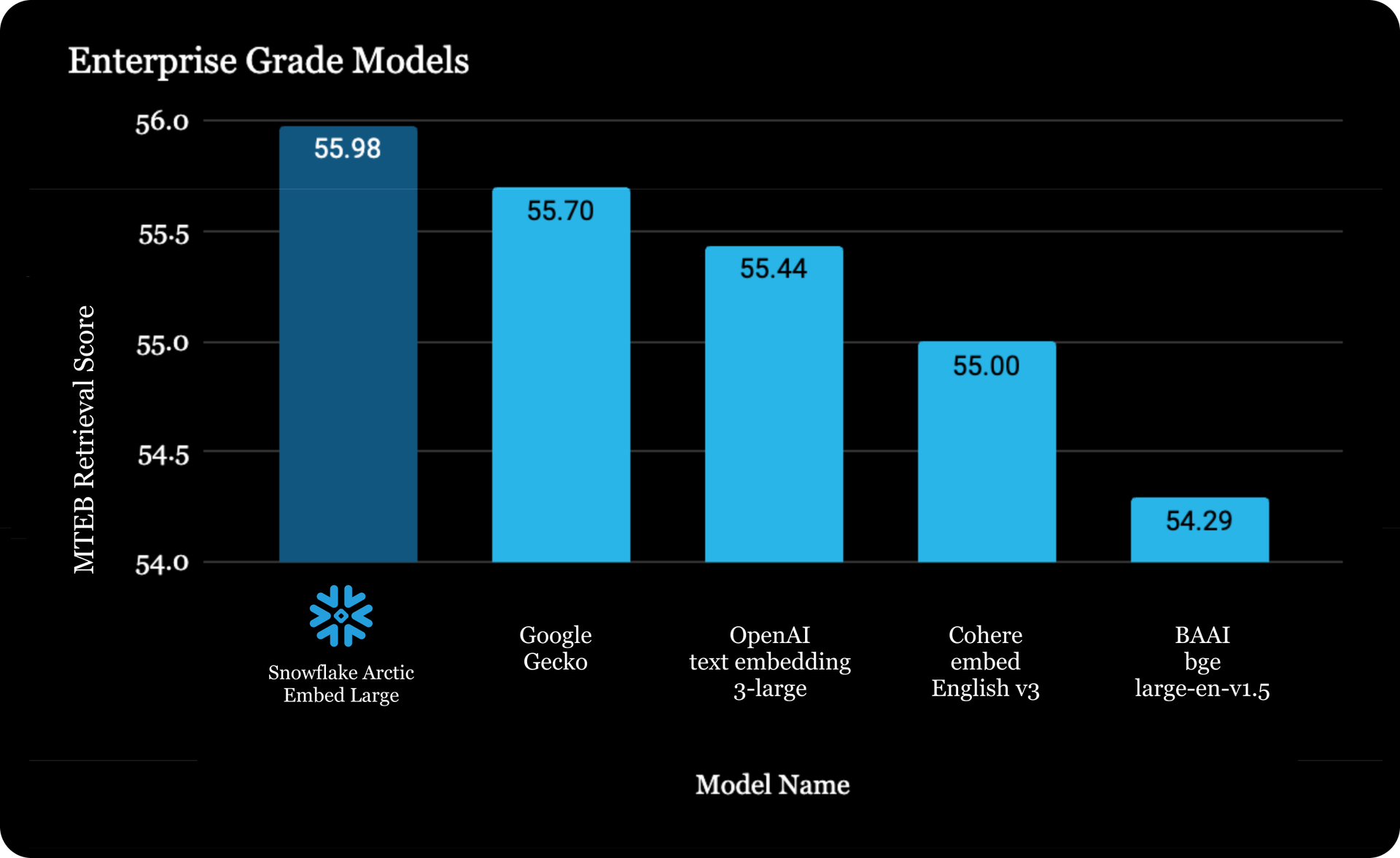 Snowflake launches text-embedding model for retrieval use cases