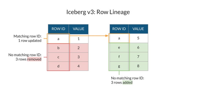 Announcing Apache Iceberg v3 Support on Snowflake