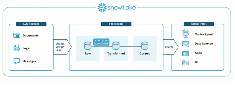 Structuring the Unstructured Data: Powered by Snowflake Cortex AI Functions