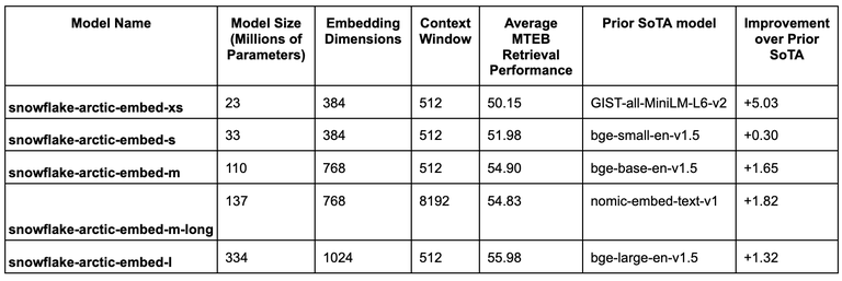 Snowflake launches text-embedding model for retrieval use cases