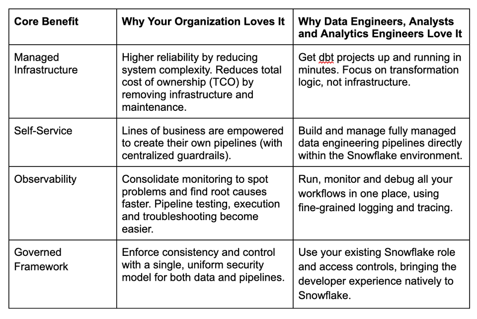 Announcing the General Availability of dbt Projects on Snowflake