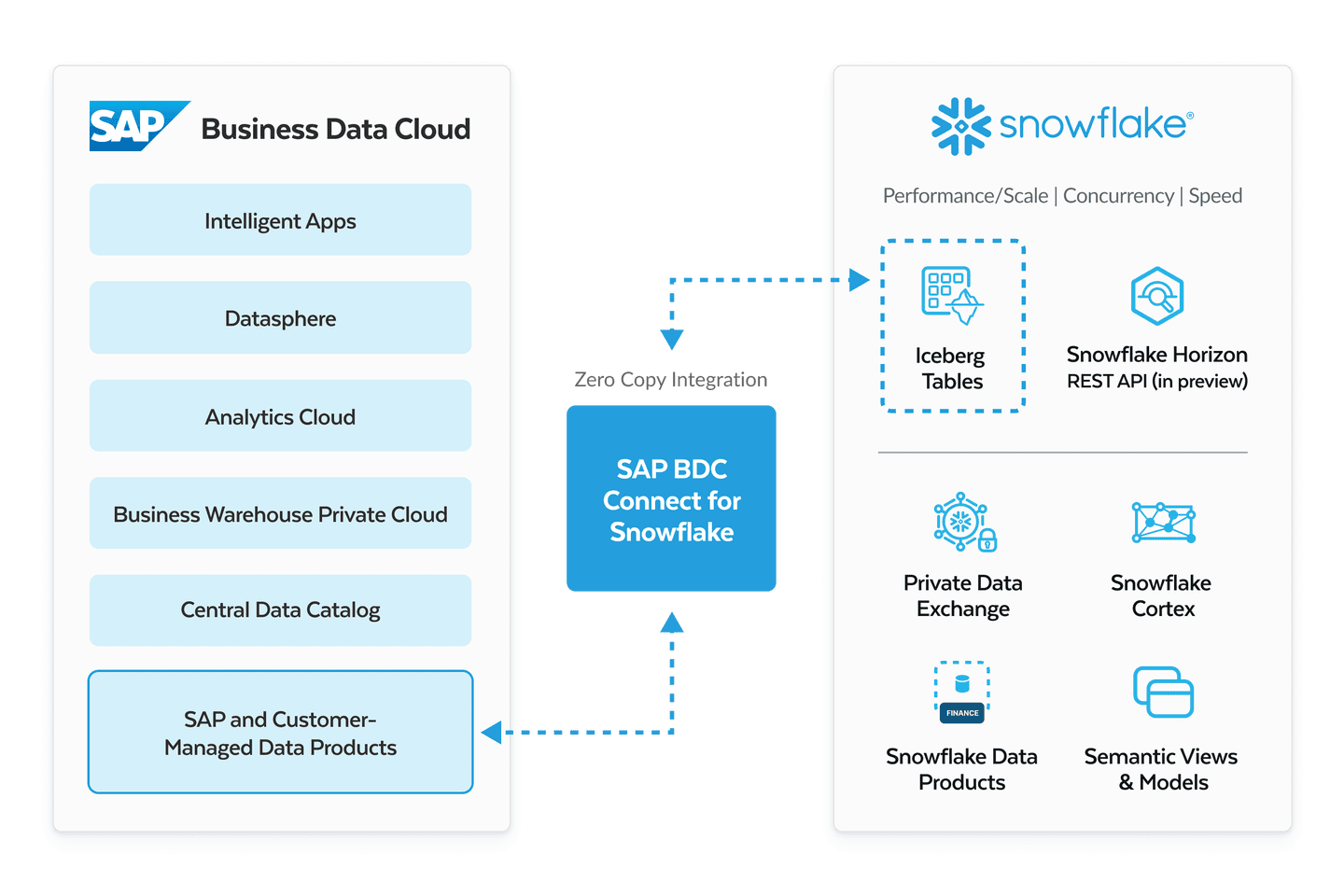 SAP and Snowflake