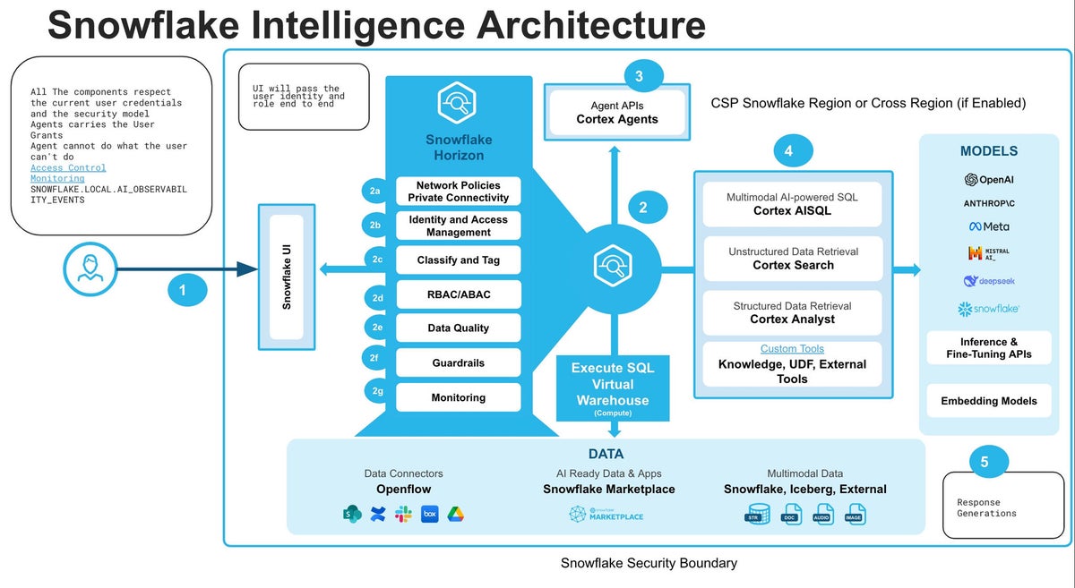 Security and Governance Best Practices for Deploying Snowflake Intelligence Using Horizon Catalog