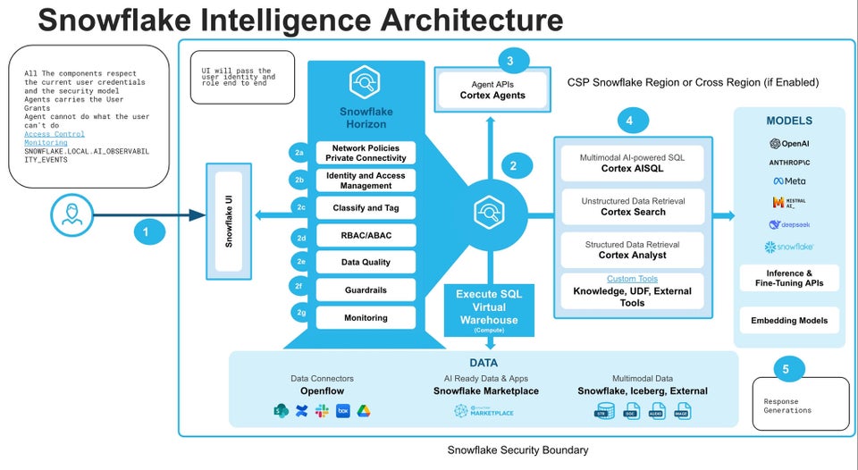 Security and Governance Best Practices for Deploying Snowflake ...