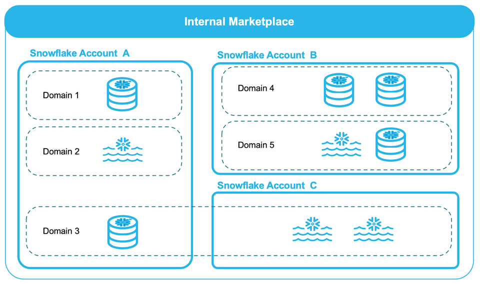 Data Mesh Demo Zusammenfassung: Aufbrechen von Datensilos mit Internal ...