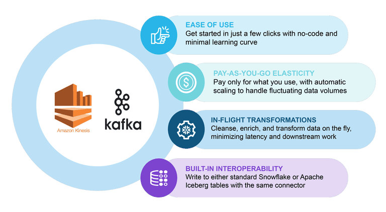 Seamless Data Ingestion at Scale with Snowflake