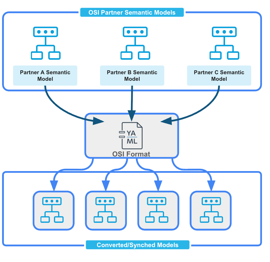 Open Semantic Interchange (OSI) Further Expands Partner Ecosystem and ...