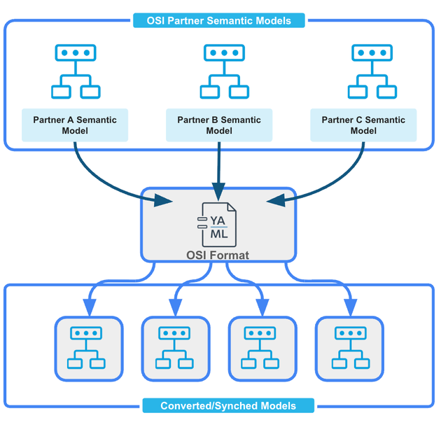 Open Semantic Interchange (OSI) Further Expands Partner Ecosystem and Holds First Working Group ...