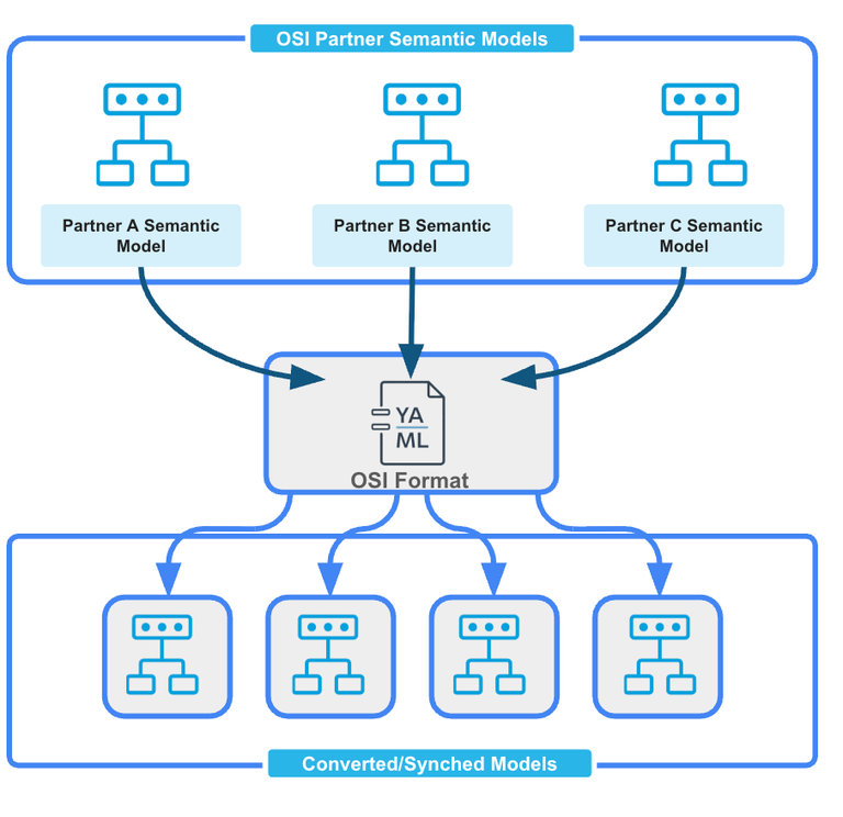 Open Semantic Interchange (OSI) Further Expands Partner Ecosystem and ...