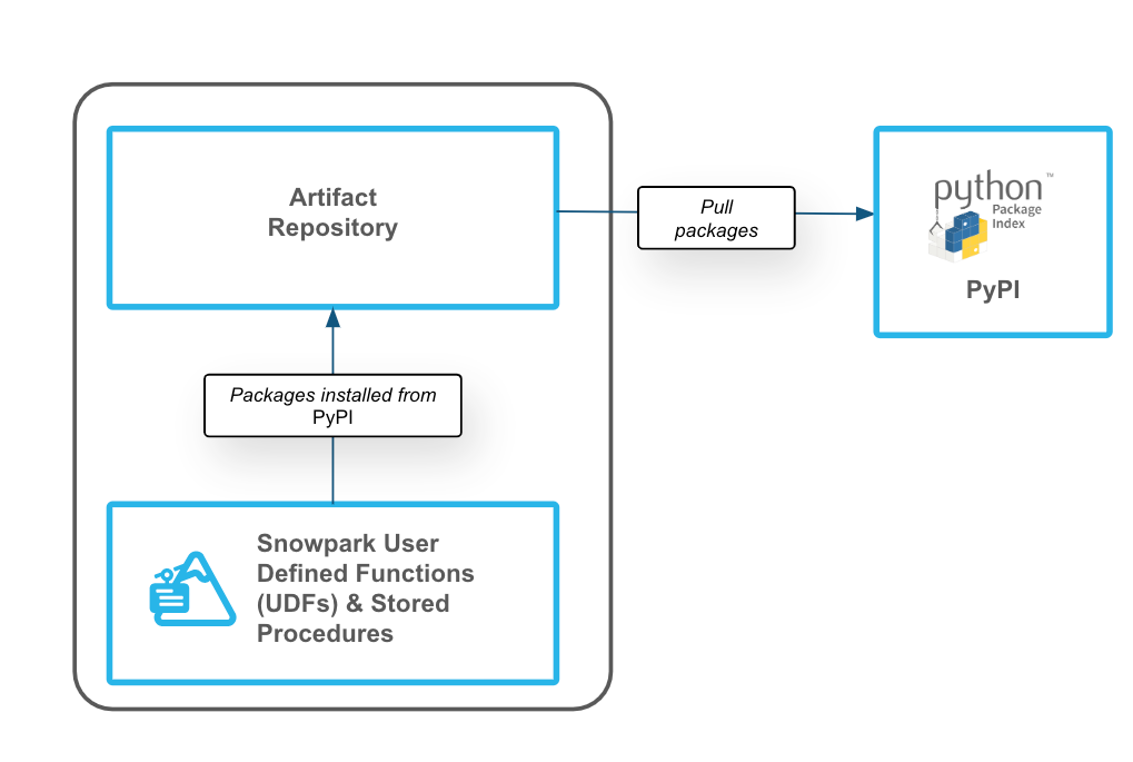 Access PyPI Packages in Snowpark via UDFs and Stored Procedures