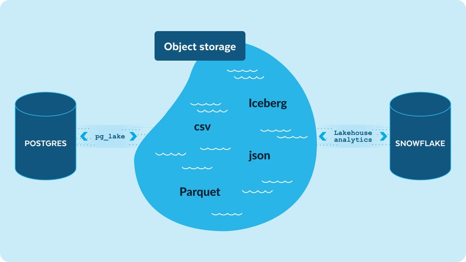 Snowflake Postgres | Fully Managed Postgres on Snowflake