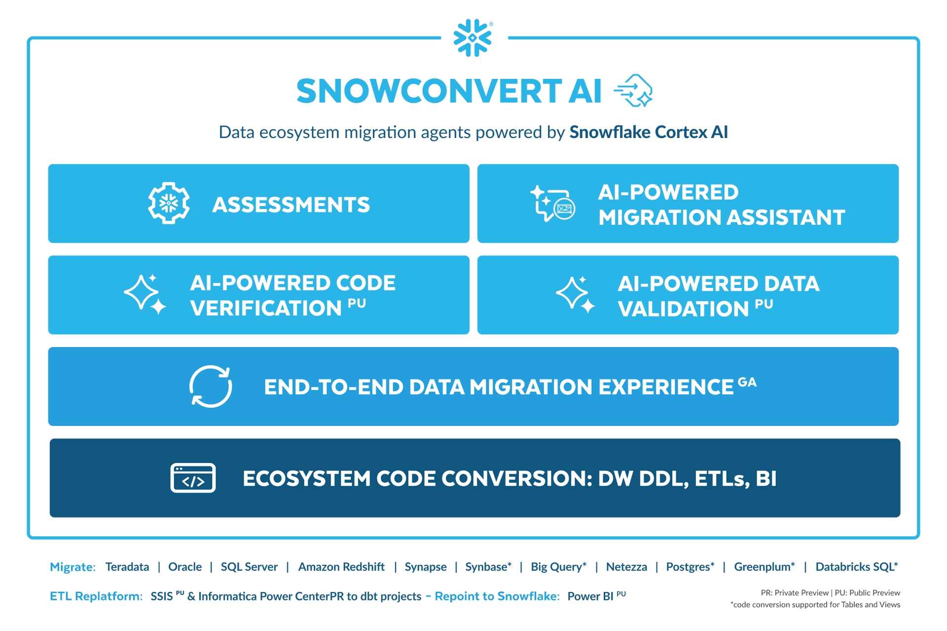 Accelerate Migrations with SnowConvert AI for Snowflake