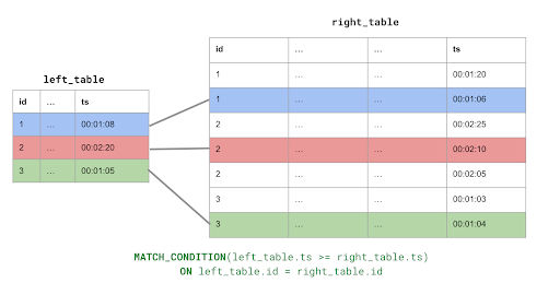 Time Series ASOF JOIN analytics now Generally Available