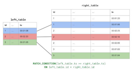 Time Series ASOF JOIN analytics now Generally Available