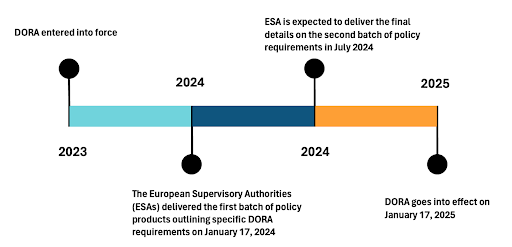 EU’s DORA Aims To Strengthen Operational Resilience in Financial Services
