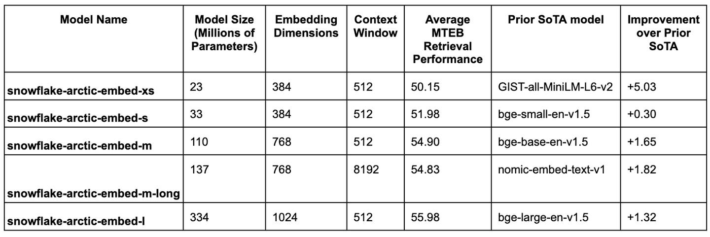 Snowflake Launches the World’s Best Practical Text-Embedding Model for Retrieval Use Cases