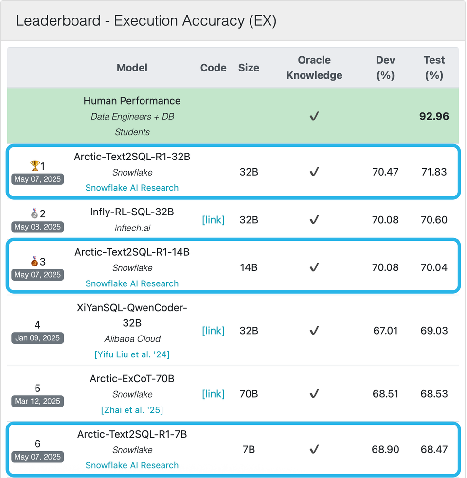 Smaller Models, Smarter SQL: Arctic-Text2SQL-R1 Tops BIRD and Wins Broadly