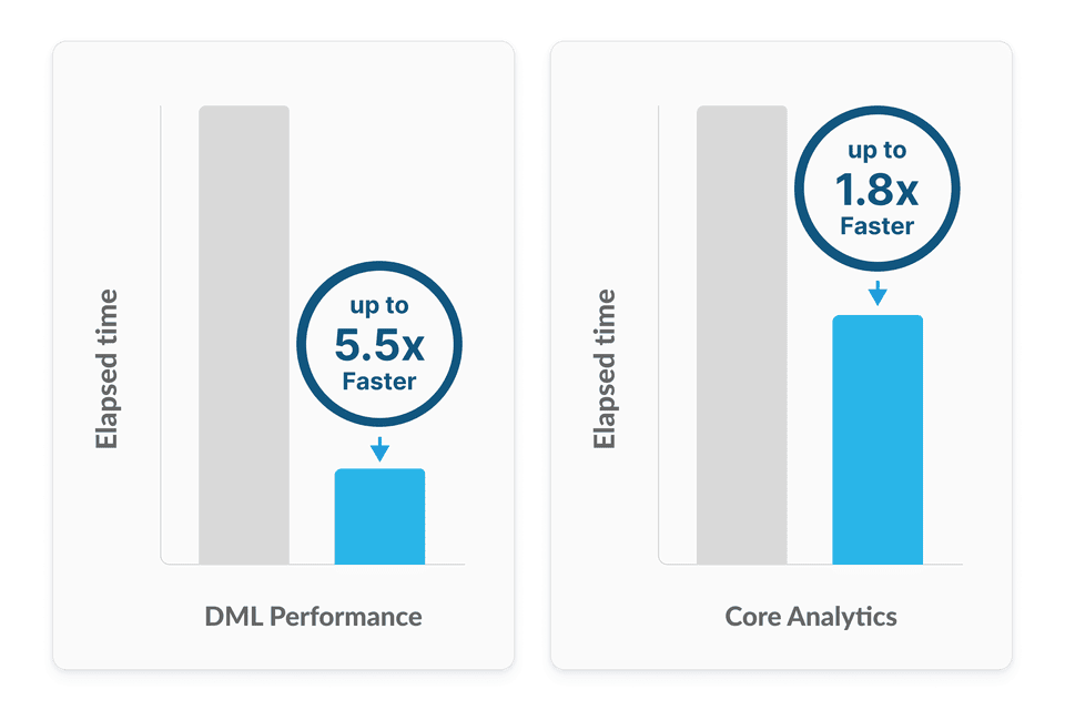FinOps on Snowflake: Built-In Cost and Performance Control