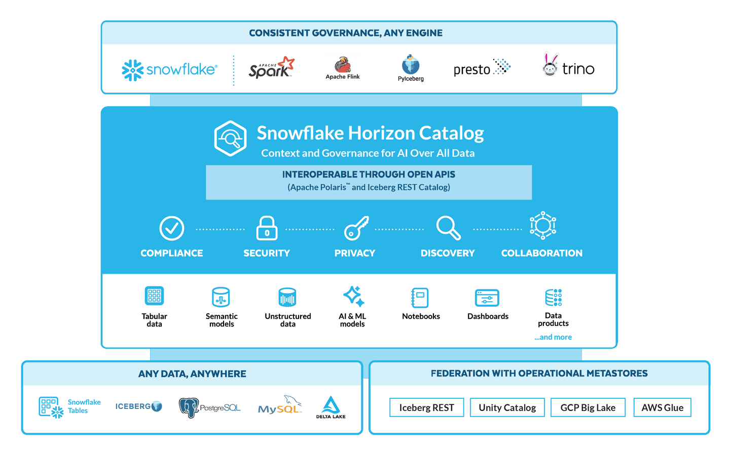 Snowflake Horizon Catalog: Data Governance & Discovery