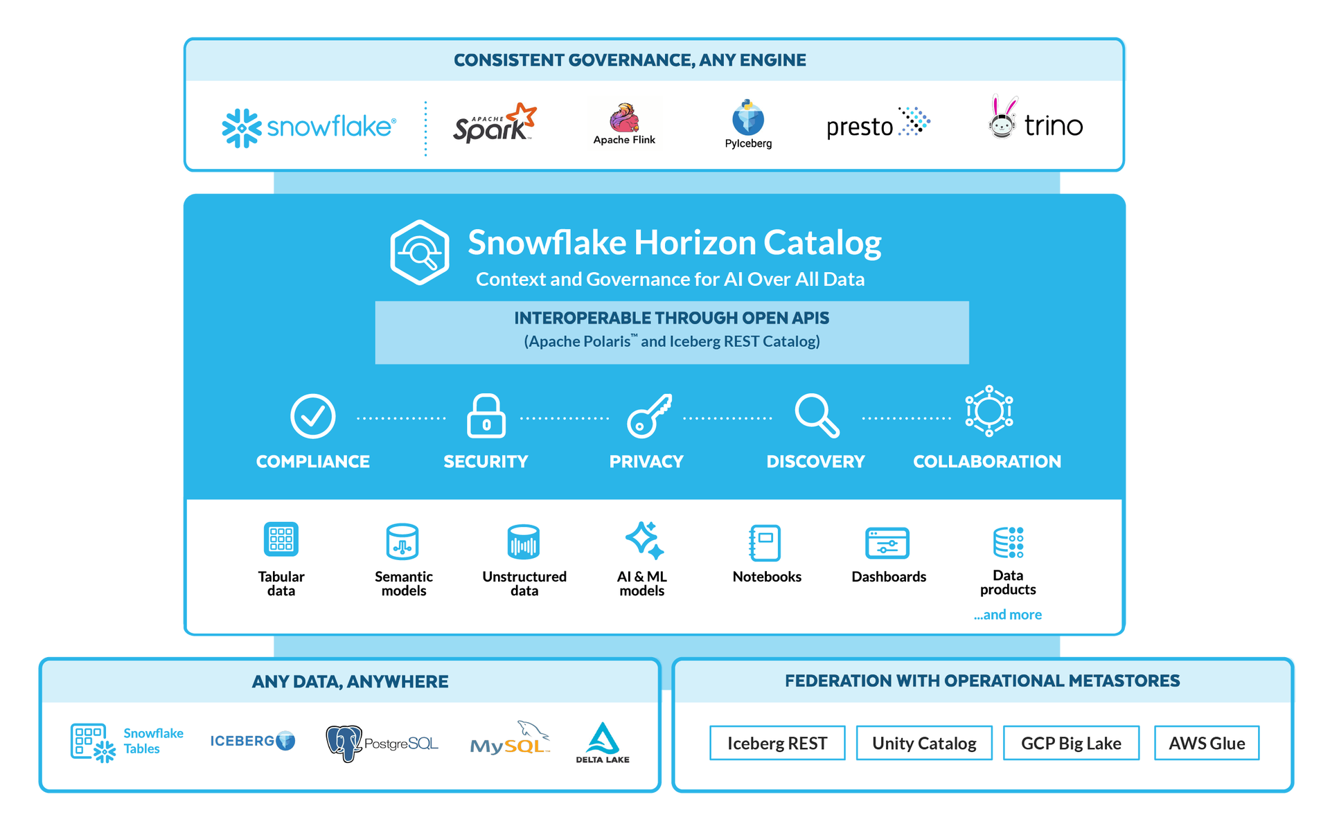 Snowflake’s Native Support for Apache Iceberg Tables