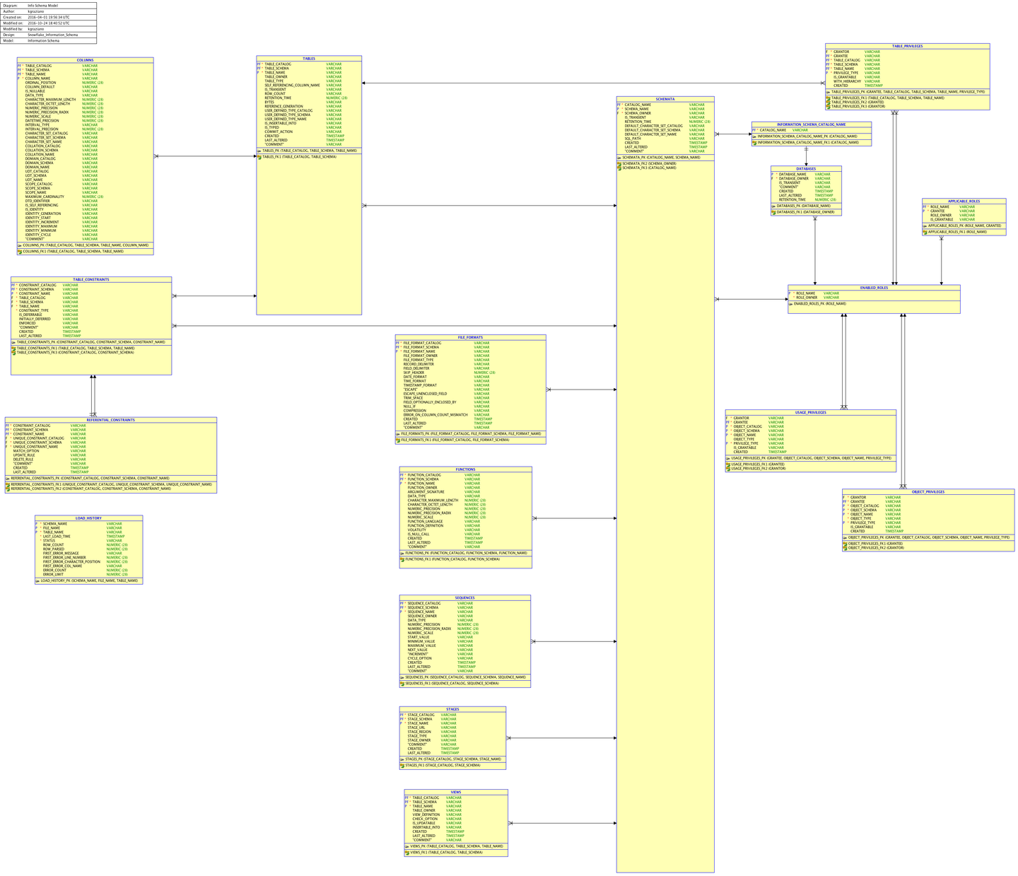 Using the Snowflake Information Schema