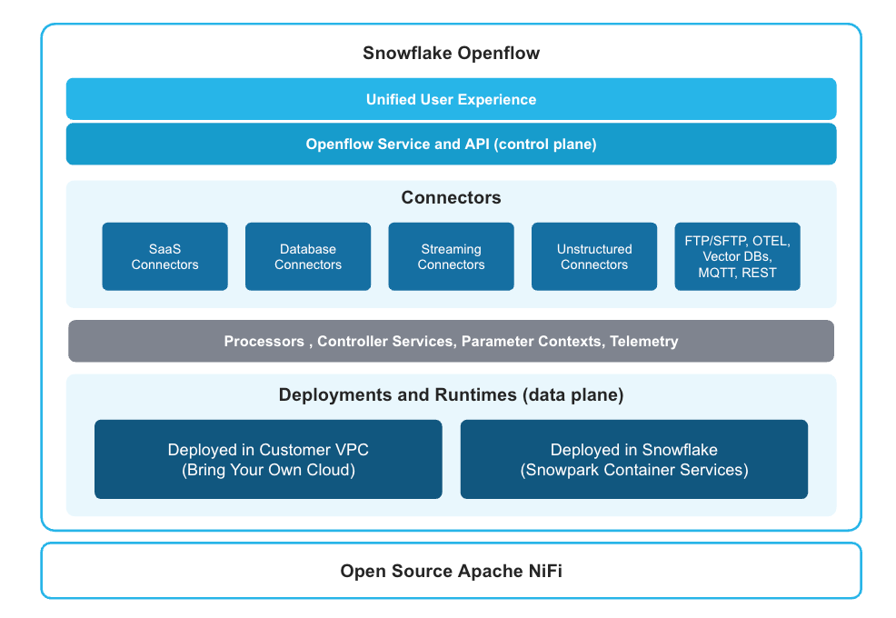 Snowflake Openflow Revolutionizes Data Movement for AI and Interoperability