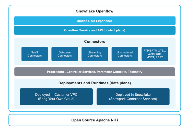 Snowflake Openflow Revolutionizes Data Movement for AI and Interoperability