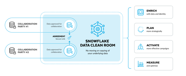 Data Clean Rooms Explained: Privacy-First Data Collaboration