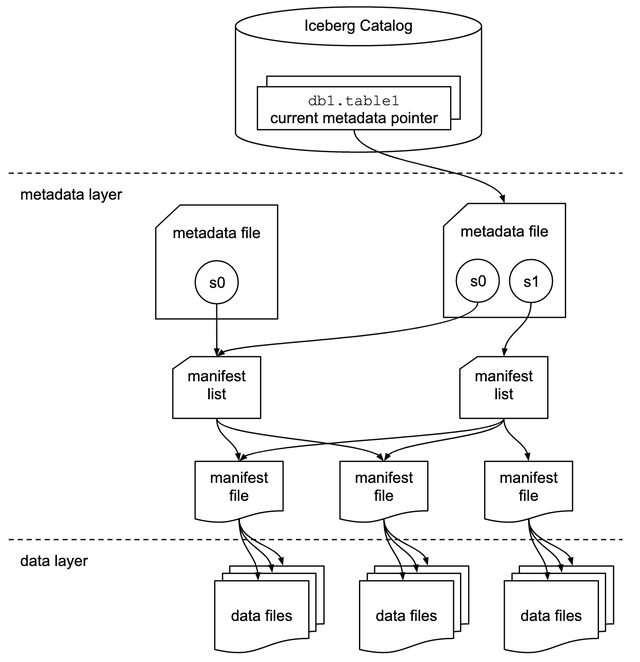 How Apache Iceberg Is Changing the Face of Data Lakes