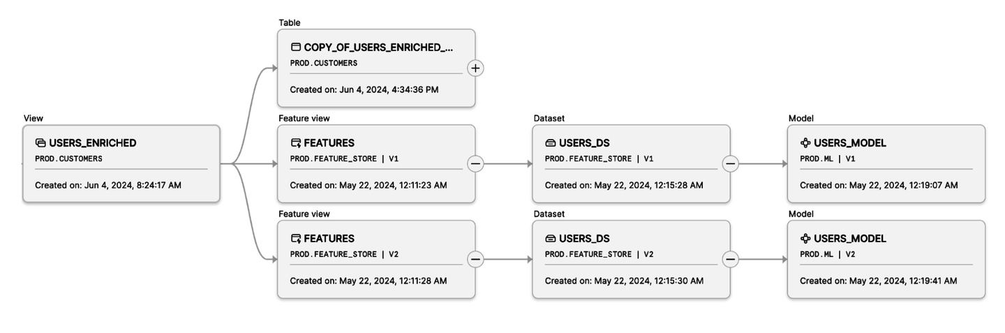 Scalable Model Development and Production in Snowflake ML