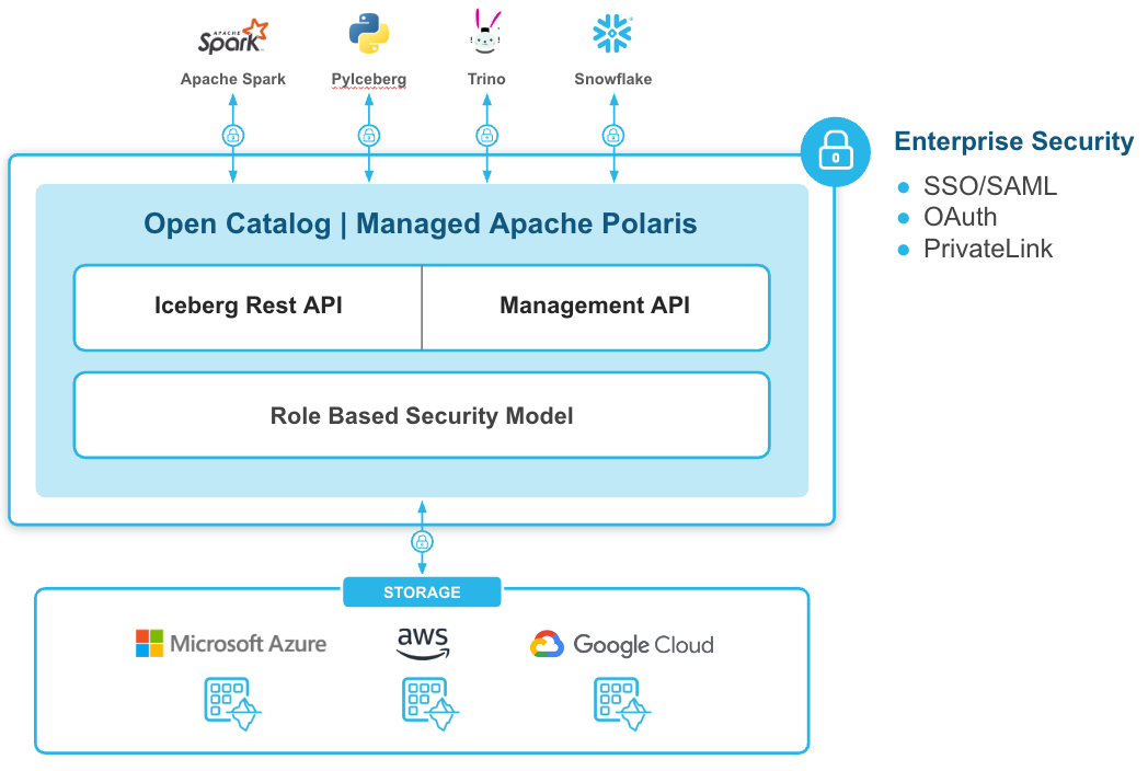 Snowflake Open Catalog: Discover and Share Trusted Data