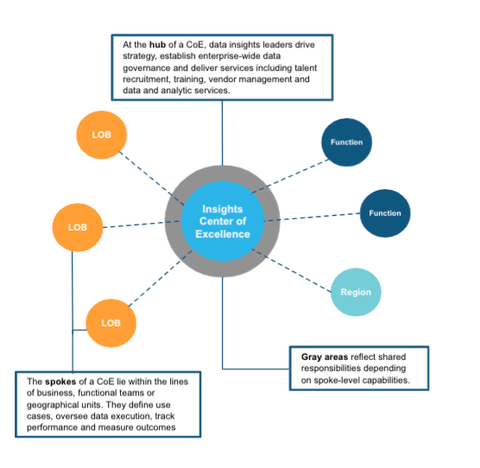 An Analytics Center of Excellence Requires the Whole Enterprise