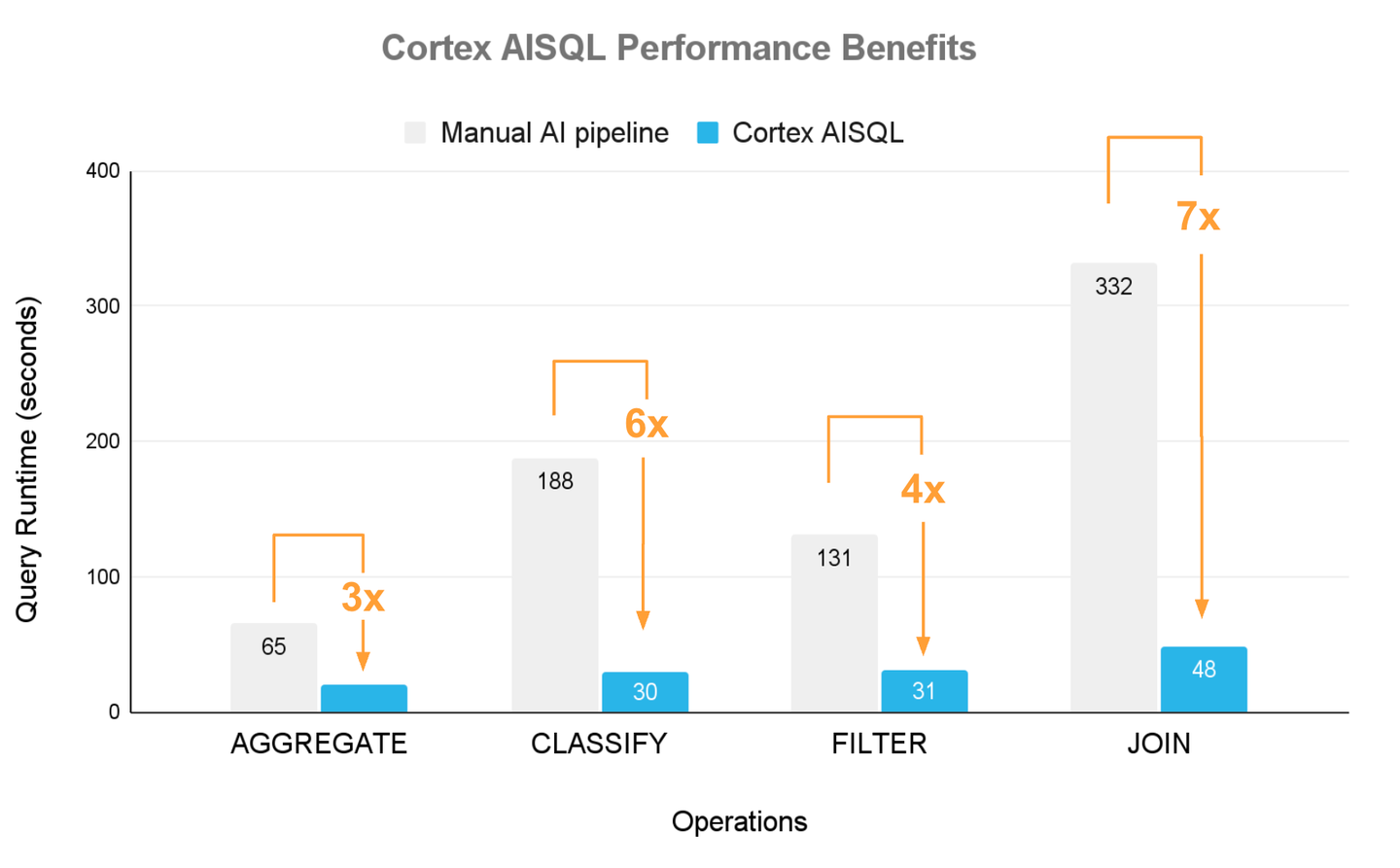 Cortex AISQL: Reimagining SQL into AI Query Language for Multimodal Data