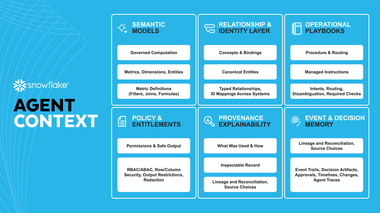 The Agent Context Layer for Trustworthy Data Agents