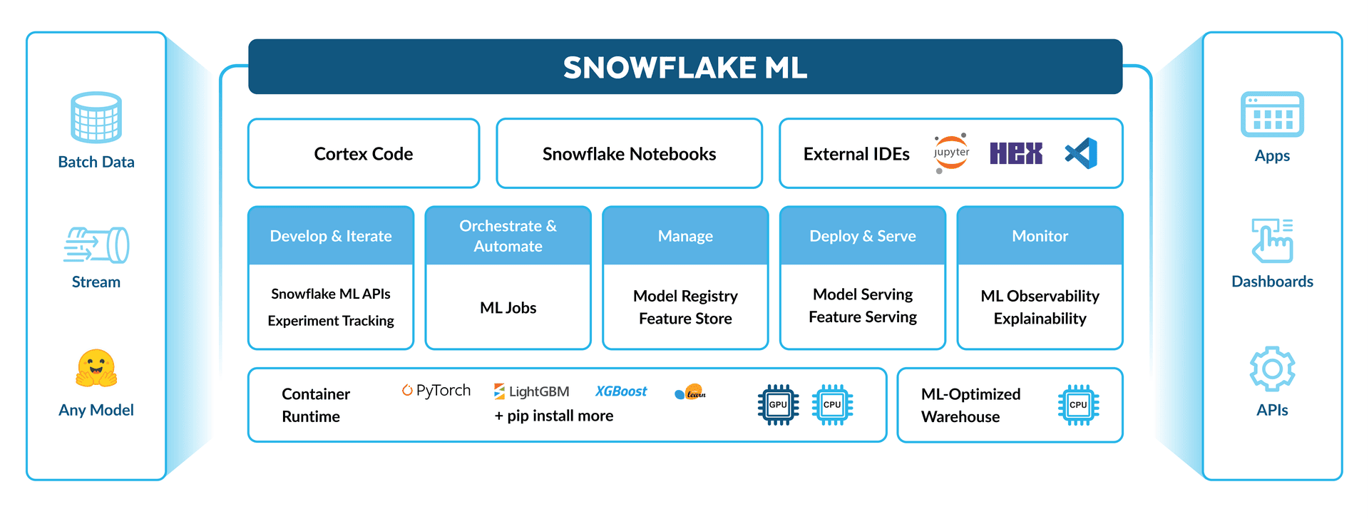 Snowflake ML | Machine Learning Services and MLOps