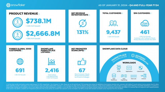 Snowflake's Results for the Fourth Quarter and Full-Year of Fiscal 2024