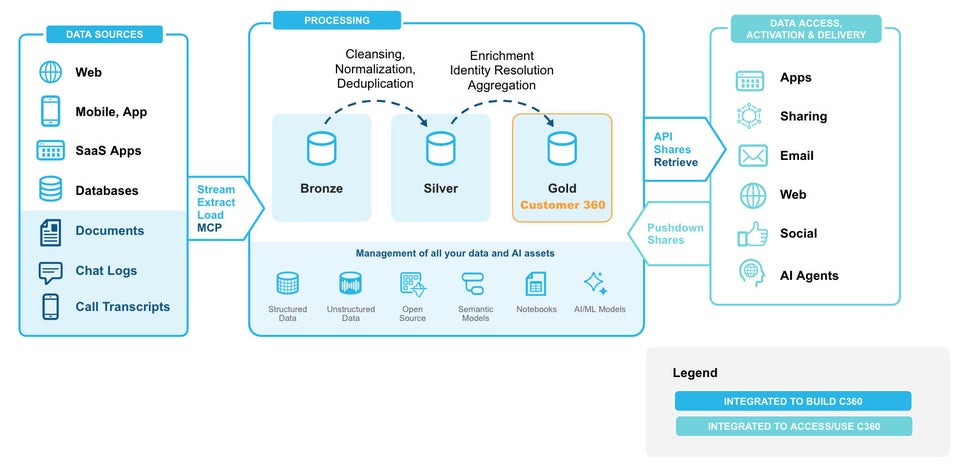 Building a Customer 360 for the AI Era: A Playbook