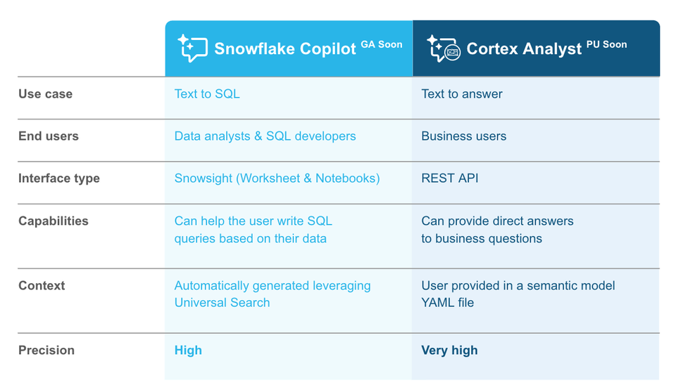 Snowflake Cortex AI Continues to Advance Enterprise AI