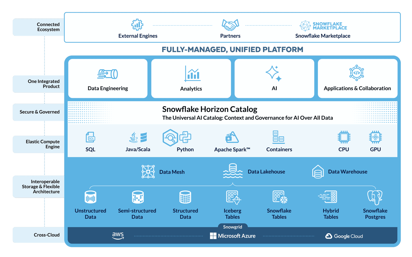 The Snowflake Platform