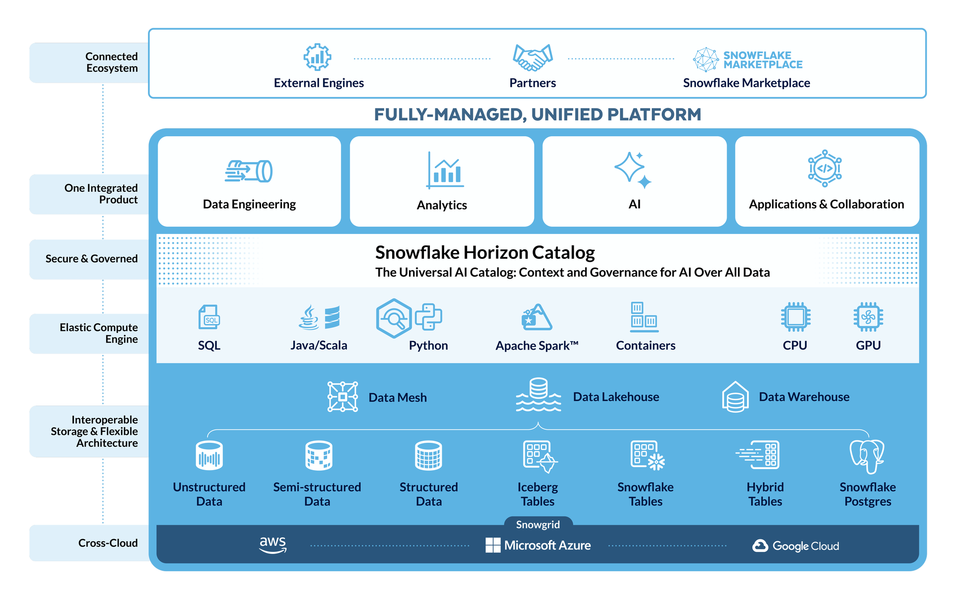 The Snowflake Platform